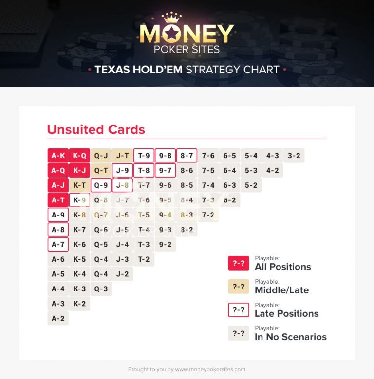 Texas Holdem Poker Strategy Guide 2021 - Money Poker Sites